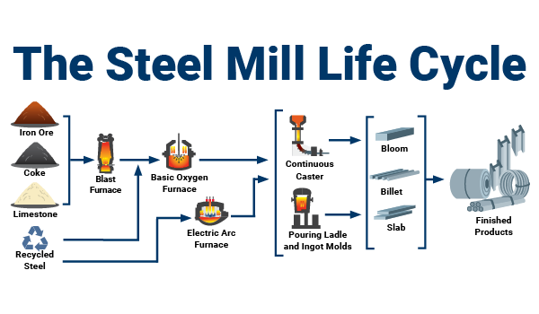 6 Steps of the Steel Manufacturing Process | Dixon